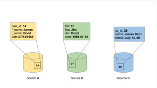 Find the Truth with MongoDB: A Reference Architecture for Single-View ...