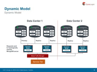 Power Real Estate Property Analytics with MongoDB + Spark | PPT
