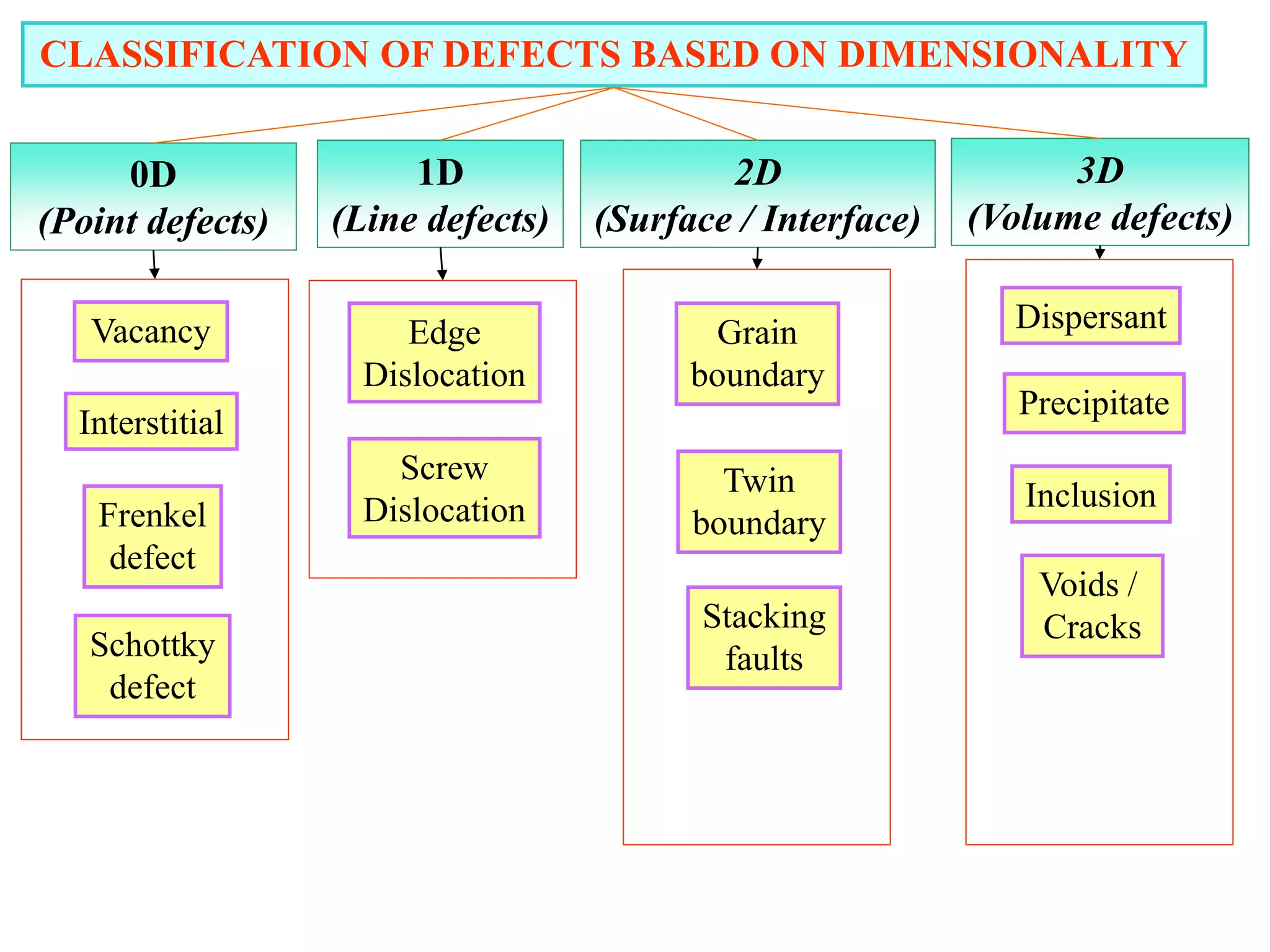 Crystal Defects | PPTX