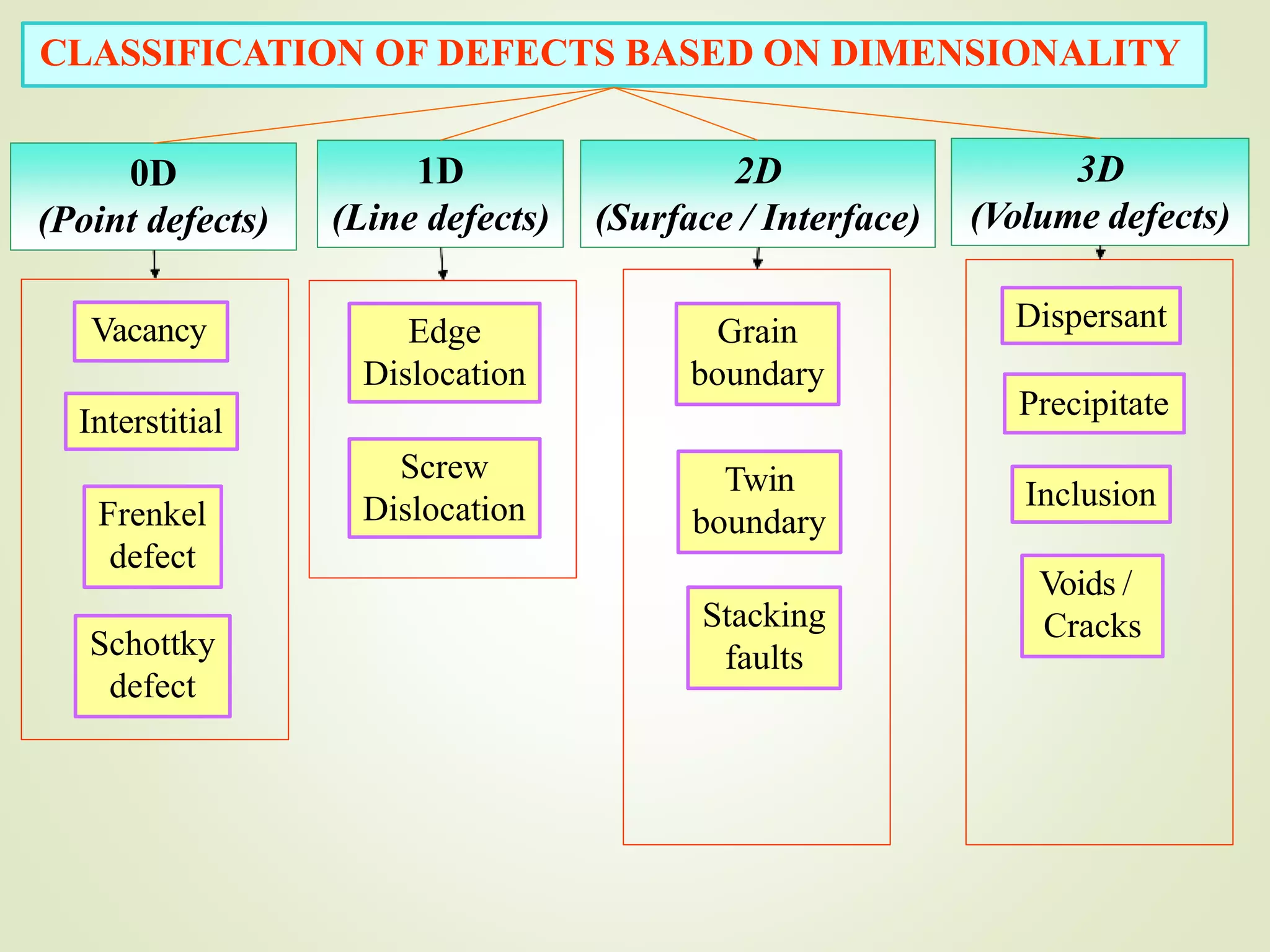 Crystaldefect 150719104034-lva1-app6891-converted | PPTX | Chemistry ...