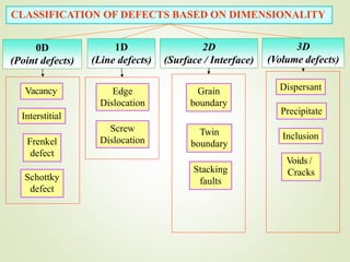 Crystaldefect 150719104034-lva1-app6891-converted | PPTX | Chemistry ...