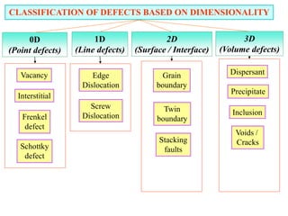 Crystal Defects | PPTX