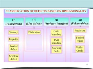 types of crystal defects, dislocations and descriptions | PPT