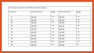Crystal field stabilization energy | PPTX