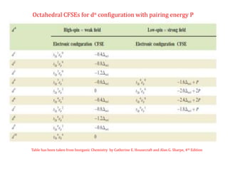Crystal field stabilization energy | PPTX | Chemistry | Science