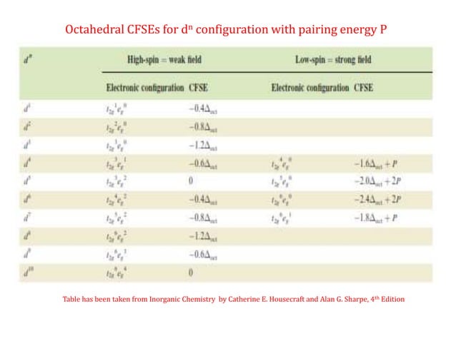 Crystal field stabilization energy | PPTX | Chemistry | Science