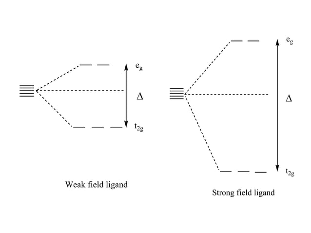 Crystal field stabilization energy | PPTX | Chemistry | Science