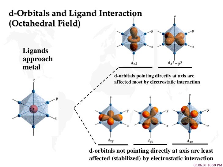 Crystal Field Theory