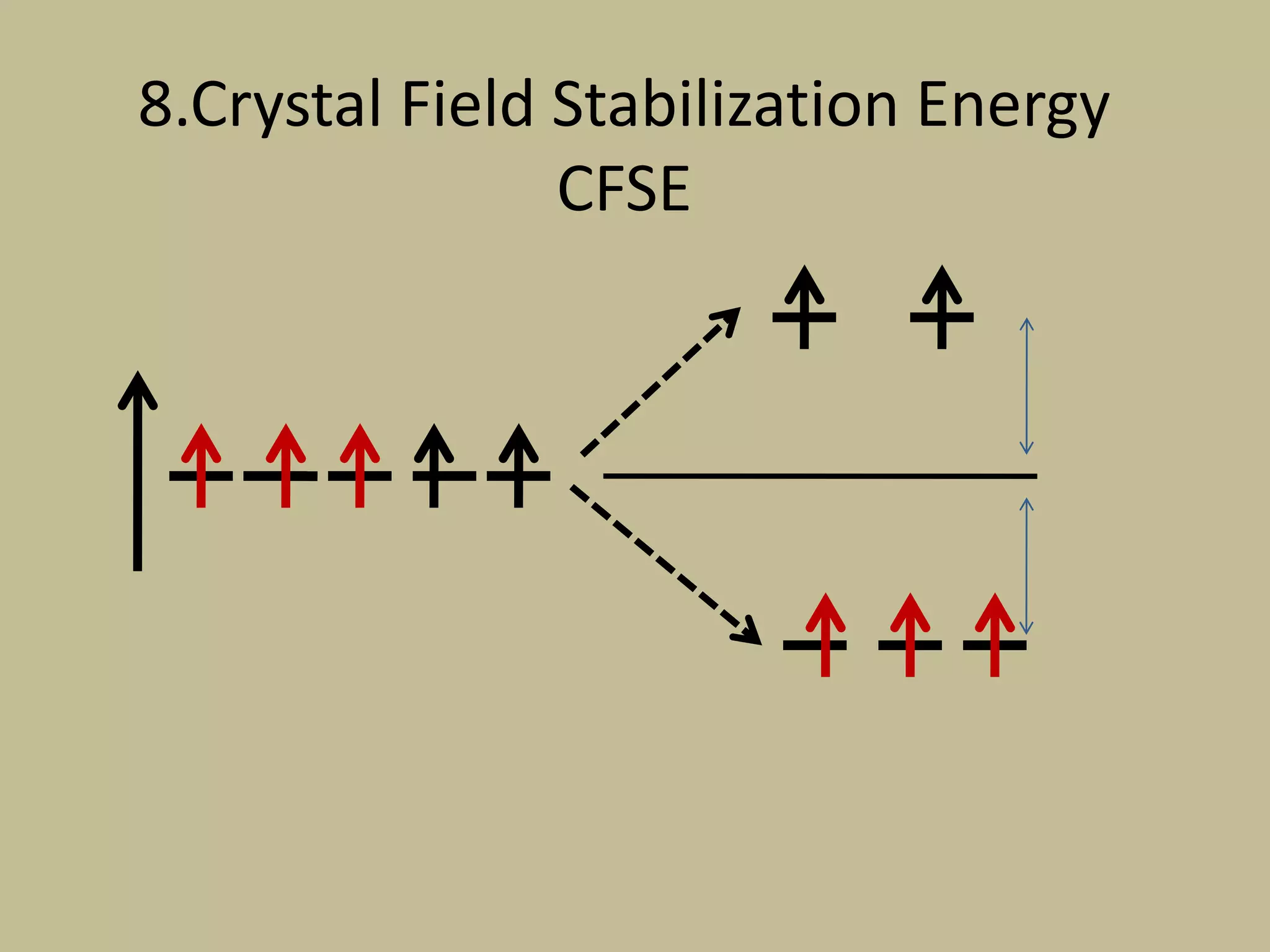 Crystal field theory | PPTX
