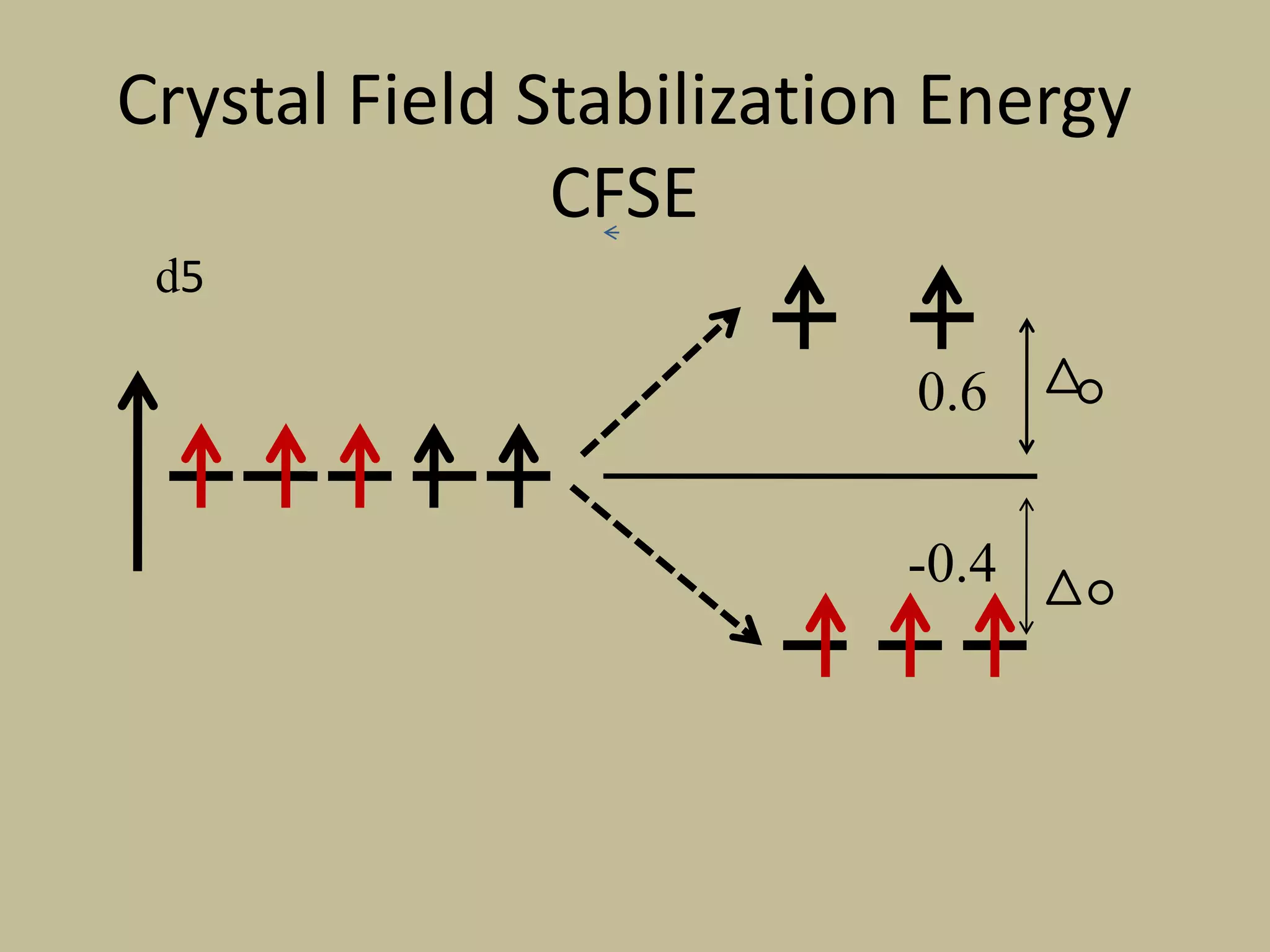 Crystal field theory | PPTX