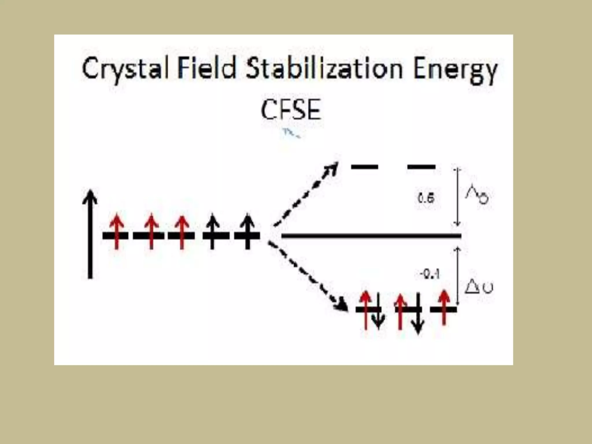 Crystal field theory | PPTX
