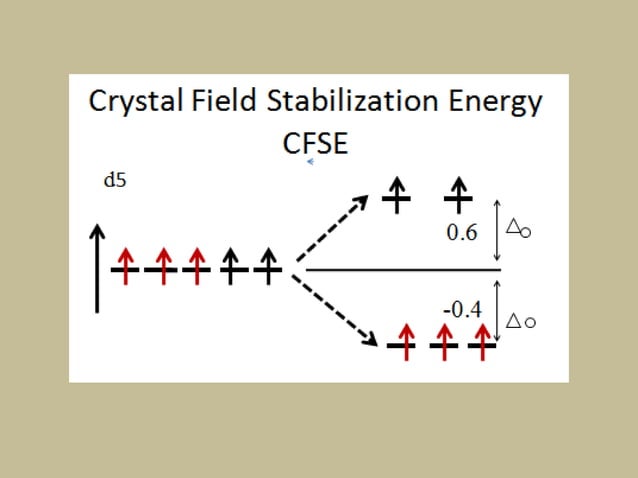 Crystal field theory | PPTX | Chemistry | Science