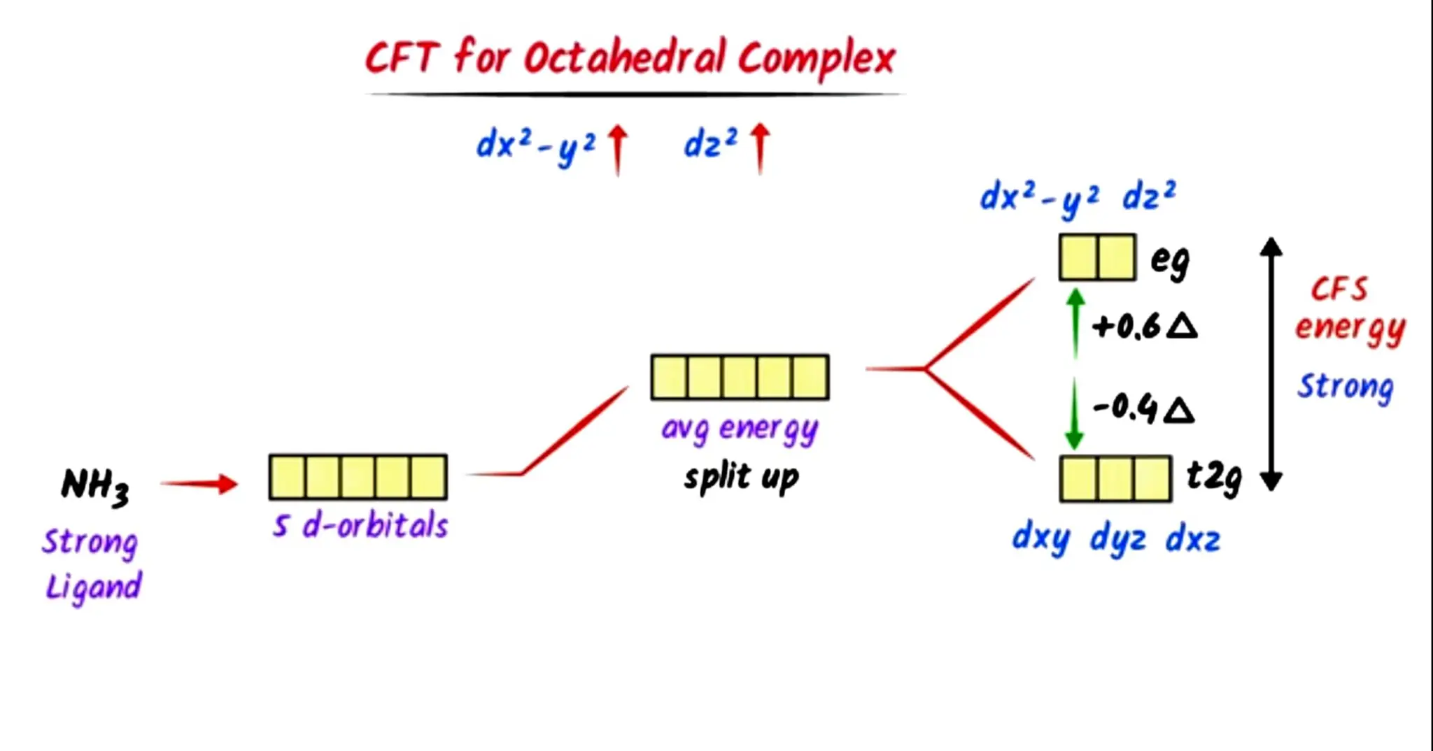 Coordination chemistry Crystal Field Theory.pdf