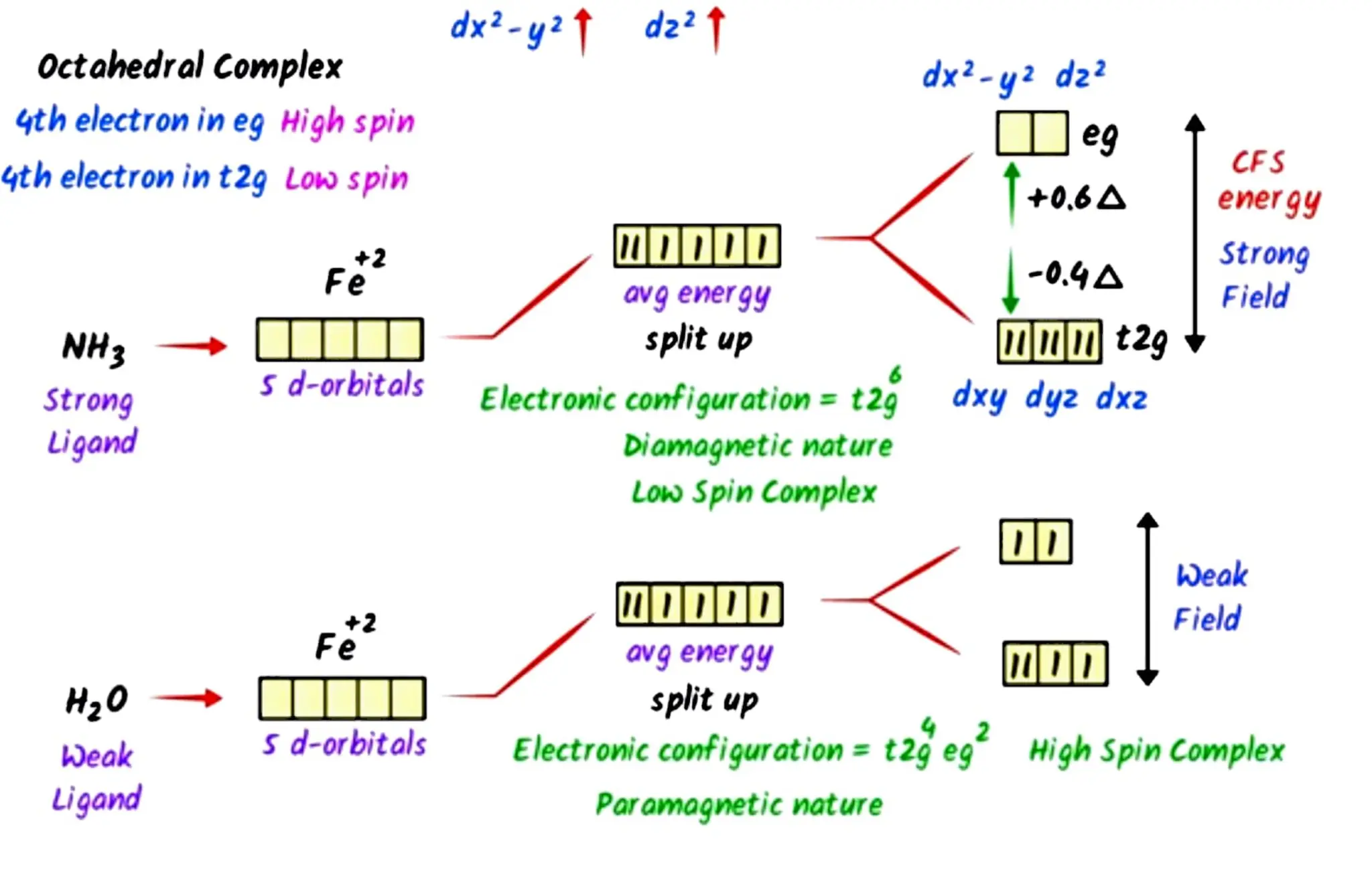 Coordination chemistry Crystal Field Theory.pdf