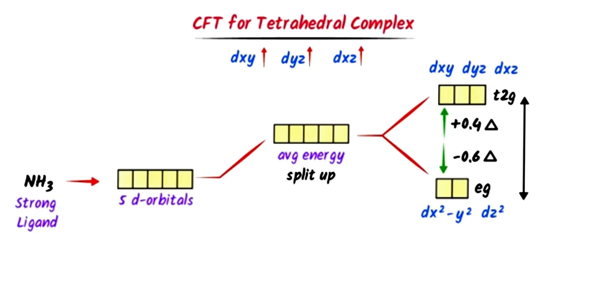 Coordination Chemistry Crystal Field Theory Pdf Chemistry Science