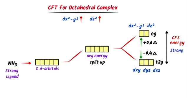 Coordination chemistry Crystal Field Theory.pdf | Chemistry | Science