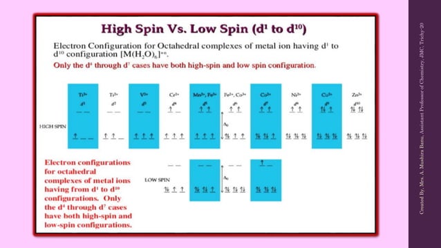 CRYSTAL FIELD THEORY OCTAHEDRAL SPLITTING.pptx | Chemistry | Science