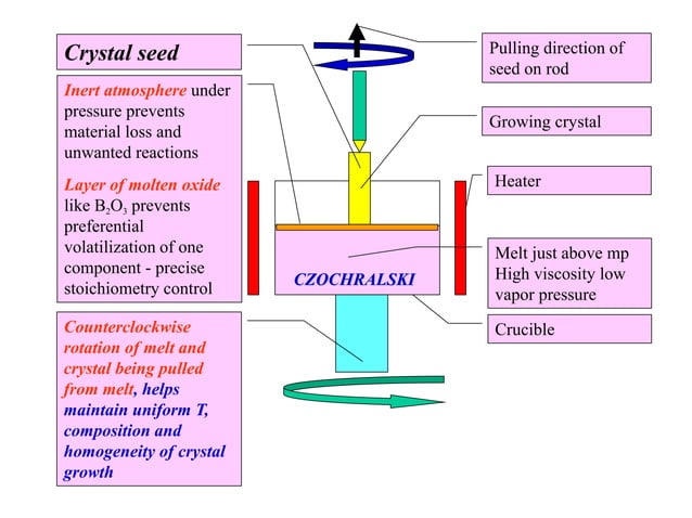 Crystal_growth.pptx | Chemistry | Science