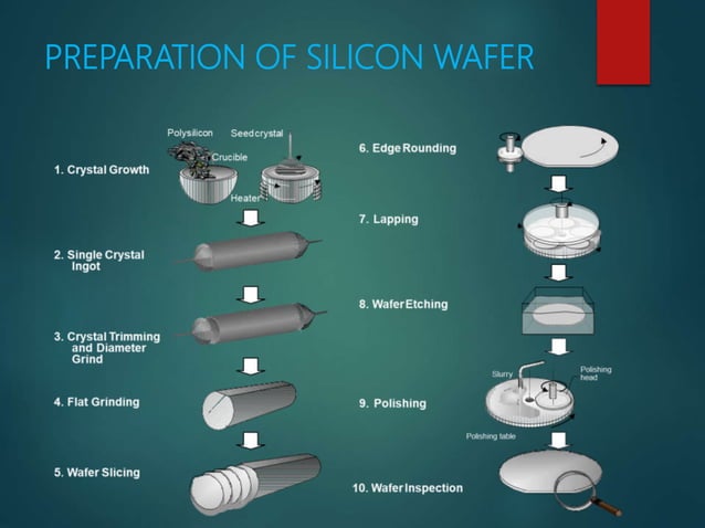 Crystal growth and wafer preparation | PPTX | Chemistry | Science