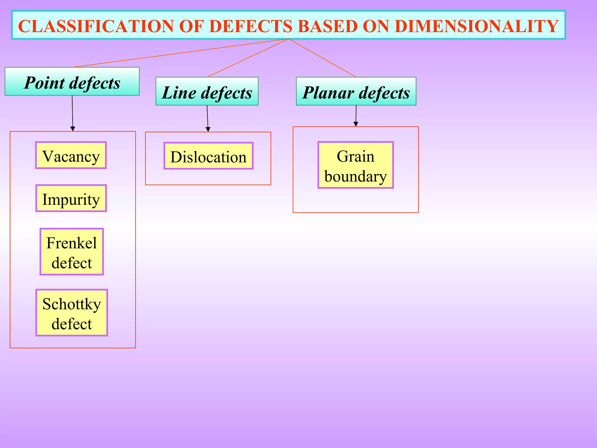 Crystal imperfections | PPT | Chemistry | Science