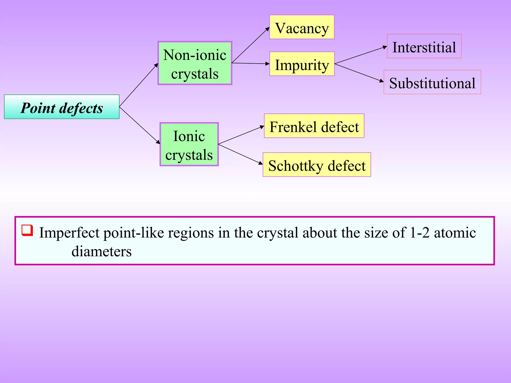 Crystal imperfections | PPT | Chemistry | Science