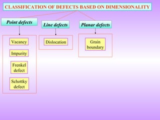 Crystal imperfections | PPT | Chemistry | Science
