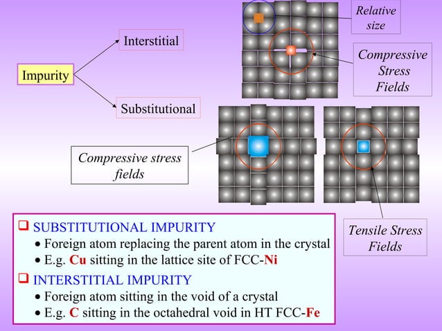 Crystal imperfections | PPT | Chemistry | Science