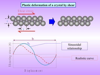 Crystal imperfections dislocations | PPT