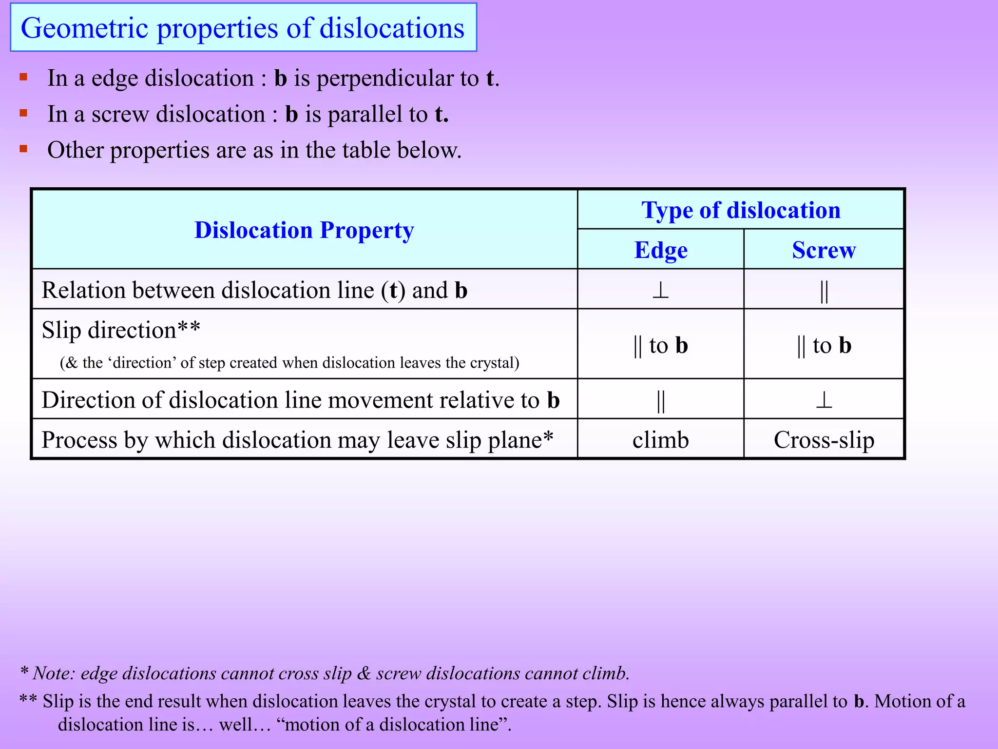 Crystal_Imperfections & dislocations.pdf