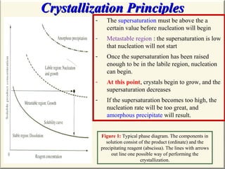 Crystalisation by asheesh pandey | PPT