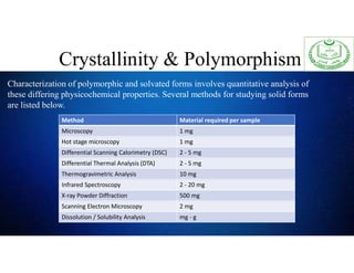 preformulation : Crystallinity & Polymorphism.pdf