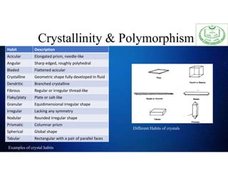 preformulation : Crystallinity & Polymorphism.pdf