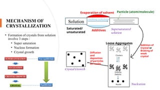 Crystallisation and their classification and mechanism.pptx