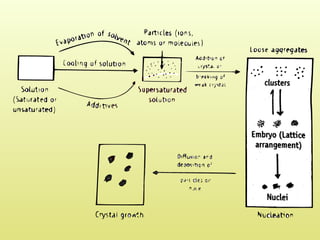 Crystallization Chemistry Diagram