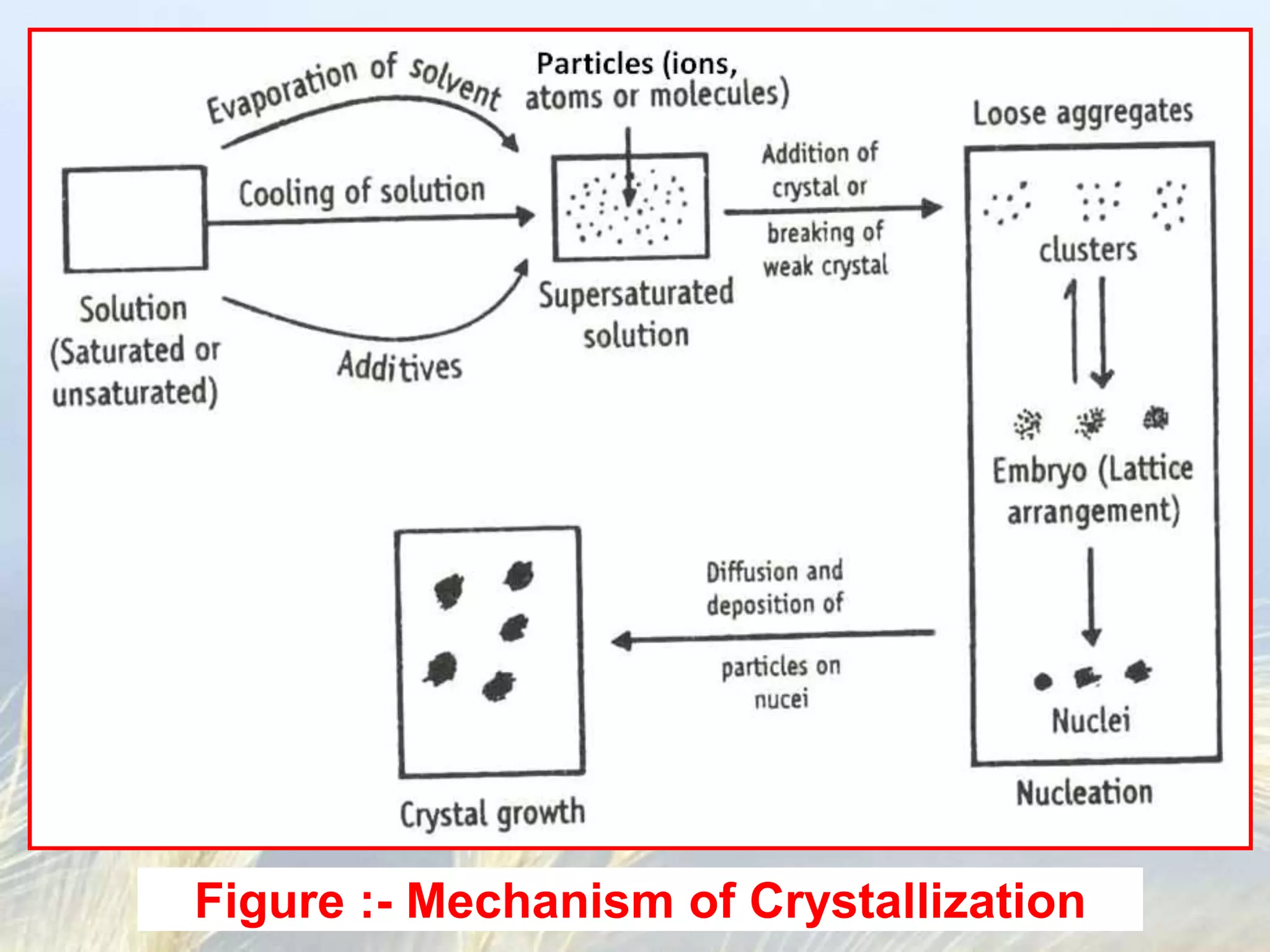 Crystallization.ppt