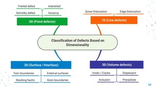 Mechanism of Crystallization & Crystal Imperfection | PDF