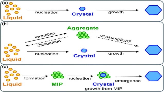 Crystallization:A complete Report on Crystallization operation and its ...