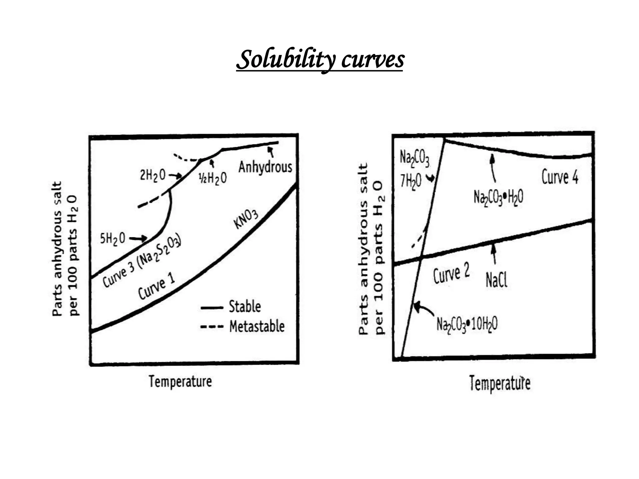 Crystallization in pharmaceutical industry | PPT
