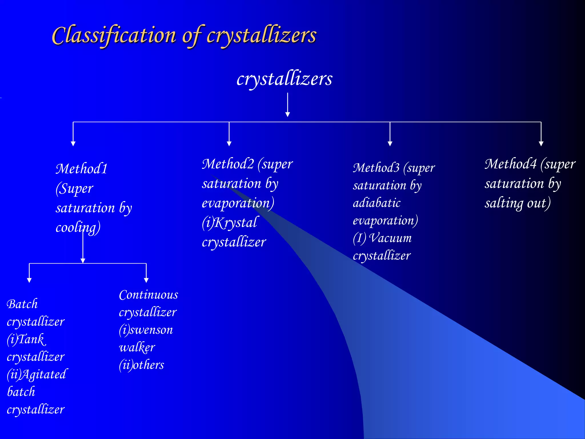 Crystallization in pharmaceutical industry | PPT