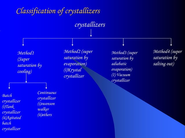 Crystallization in pharmaceutical industry | PPT | Chemistry | Science