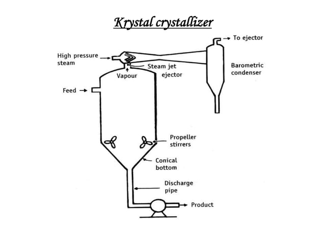Crystallization in pharmaceutical industry | PPT | Chemistry | Science