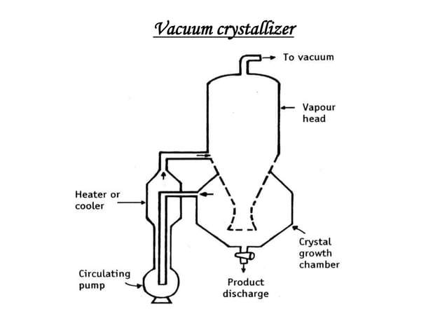 Crystallization in pharmaceutical industry | PPT | Chemistry | Science