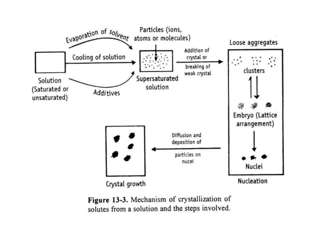 Crystallization in pharmaceutical industry