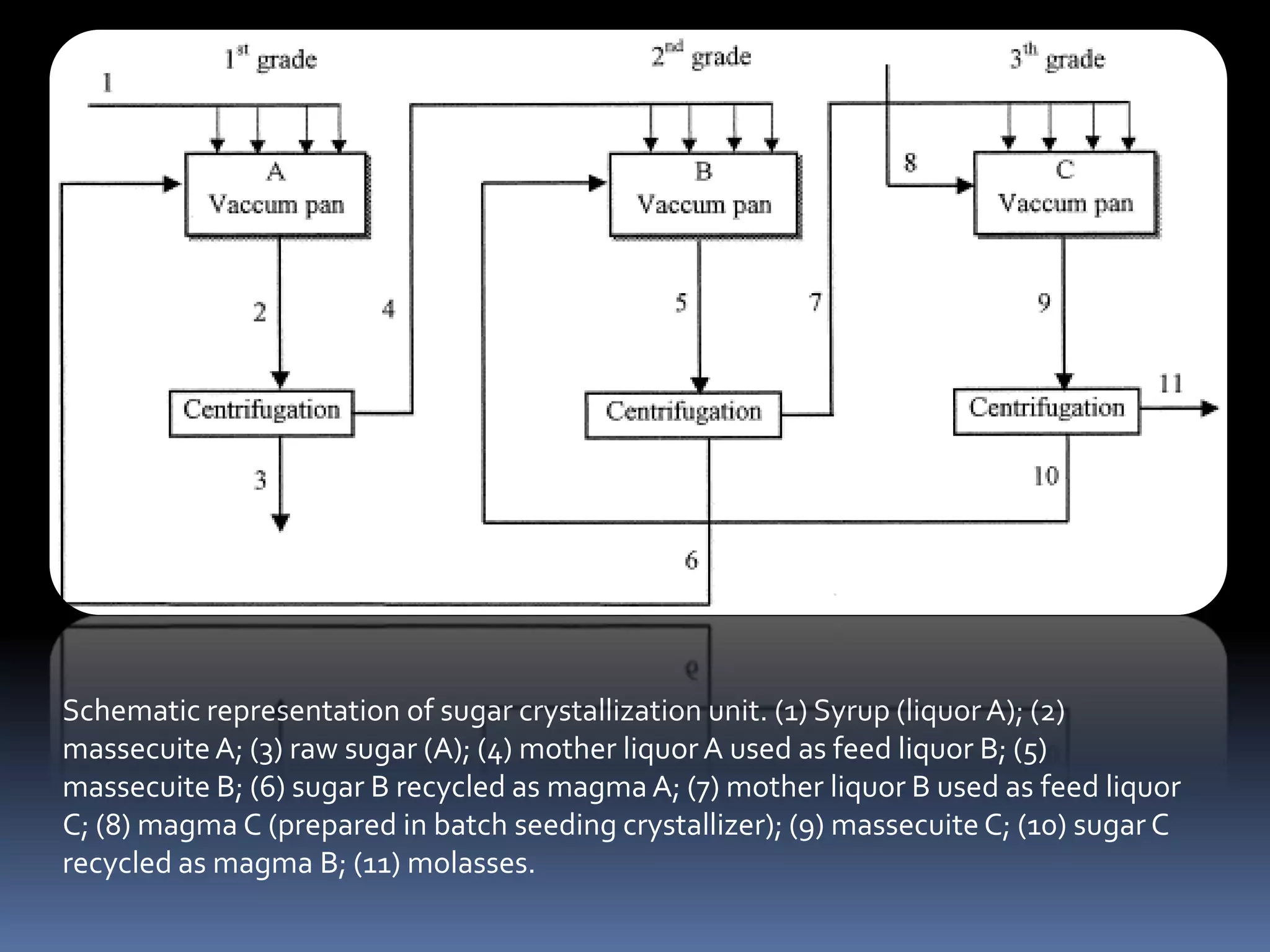 Crystallization of sugar | PPTX