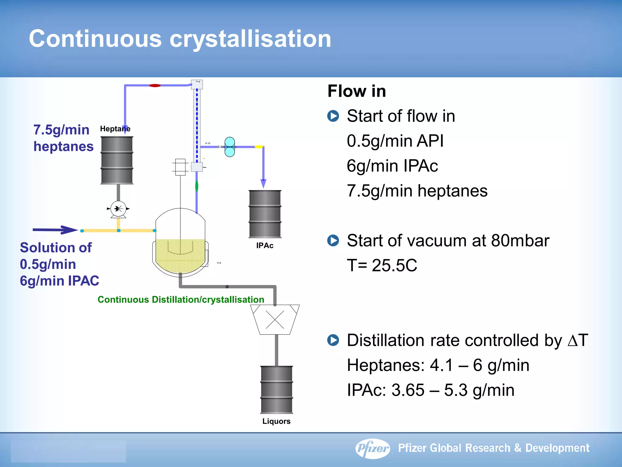 Crystallization process improvement driven by dynochem process modeling ...