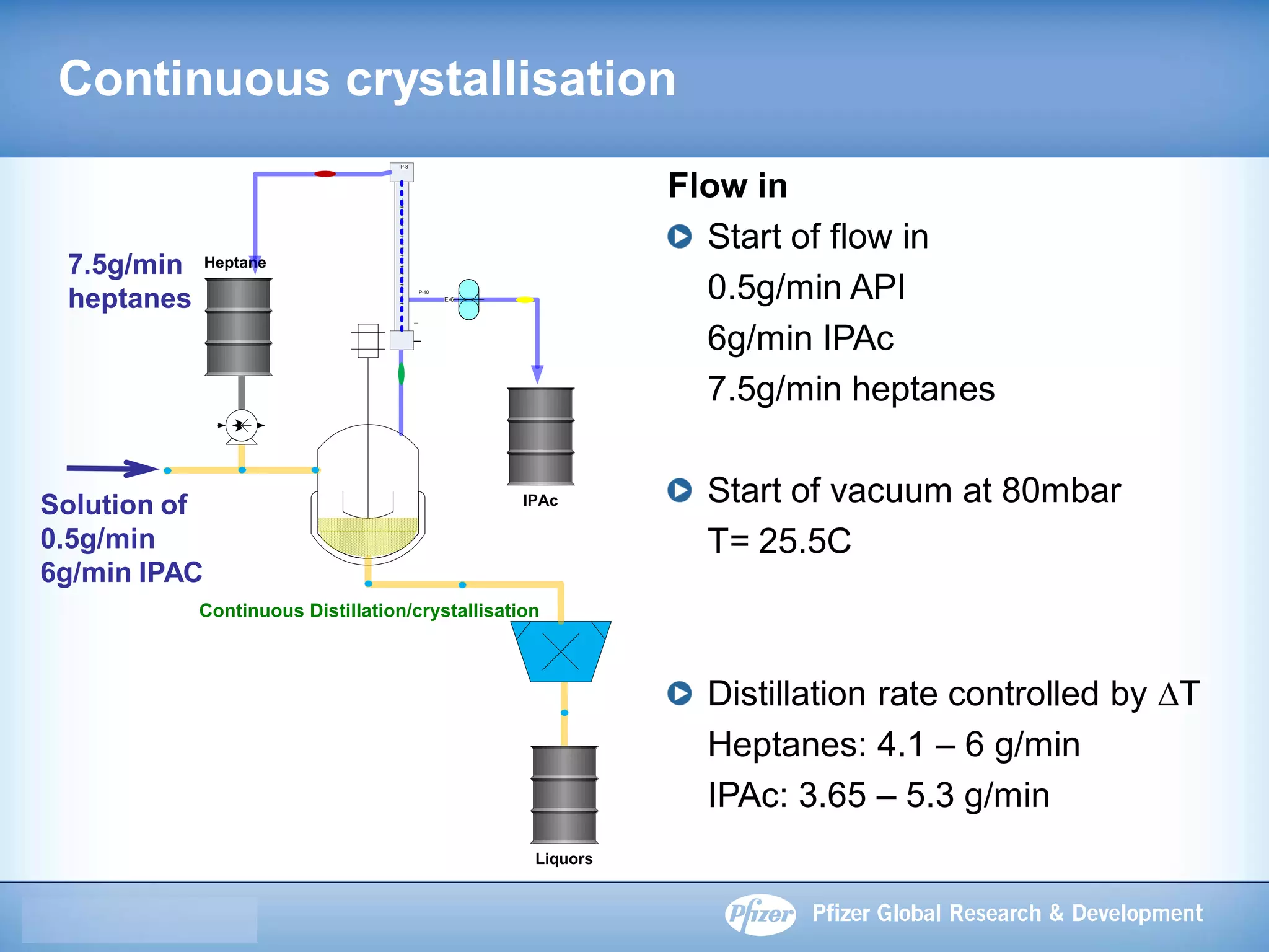 Crystallization process improvement driven by dynochem process modeling ...