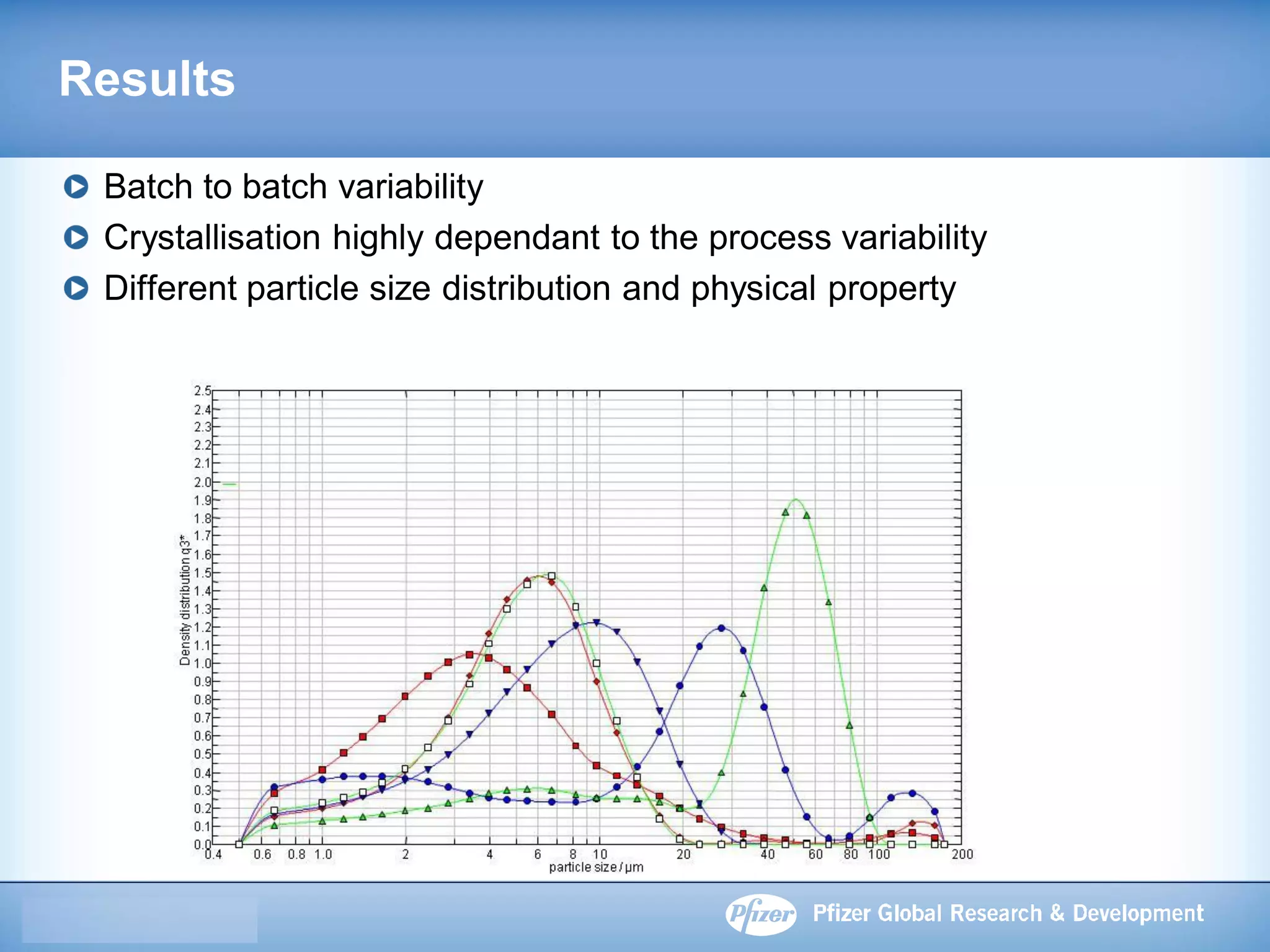 Crystallization process improvement driven by dynochem process modeling ...