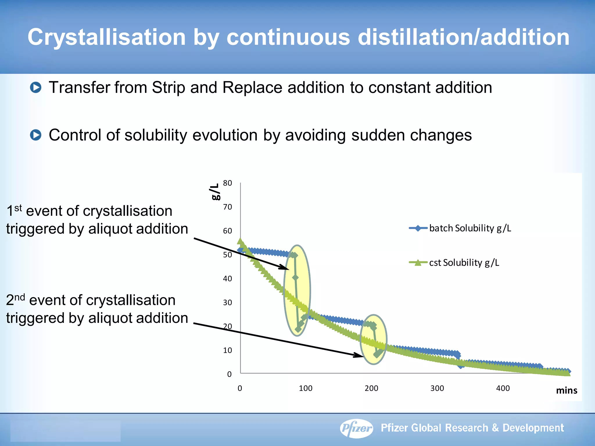 Crystallization process improvement driven by dynochem process modeling ...