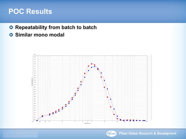 Crystallization process improvement driven by dynochem process modeling ...