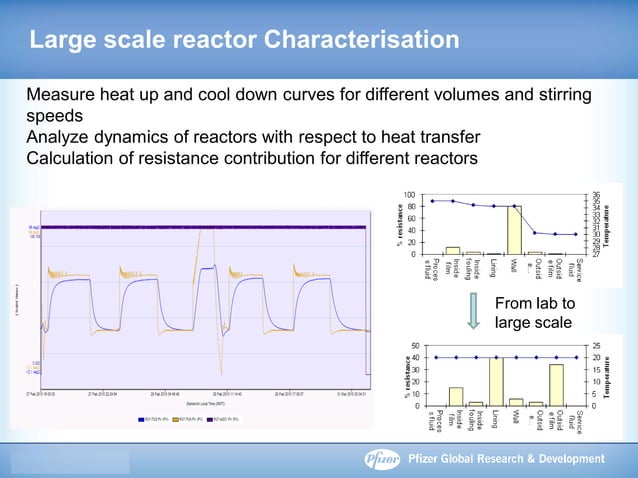 Crystallization process improvement driven by dynochem process modeling ...